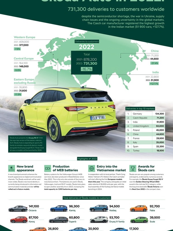Škoda Auto liefert 2024 weltweit 926.600 Fahrzeuge an Kunden aus