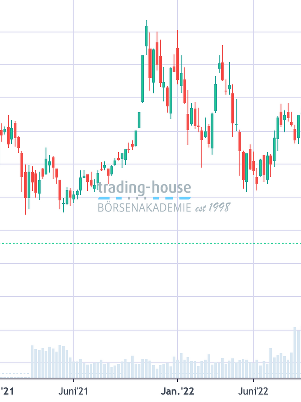 Tesla Analyse: Charttechnik sagt kaufen