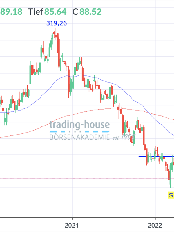 Alibaba Analyse: Chart lässt hoffen