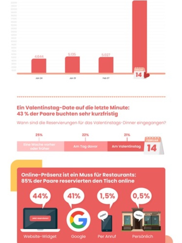 Berlin - DISH gibt wertvolle Einblicke in die Art und Weise, wie der ...