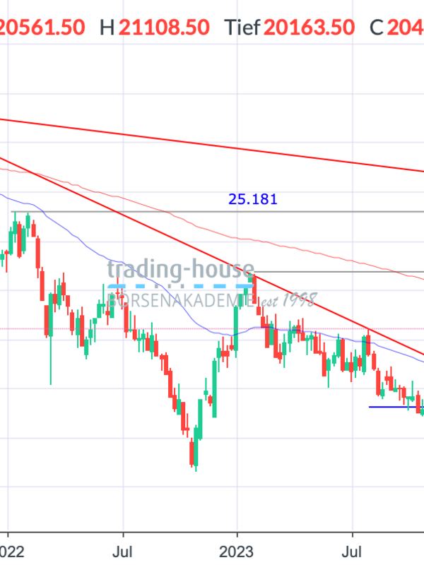 Hang Seng Index Analyse: 2022?er-Hürde blockiert weiter